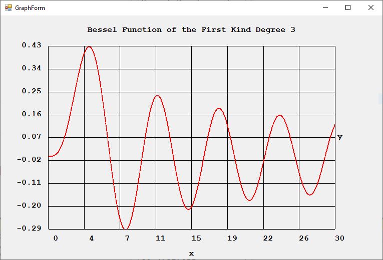 Bessel Functions of the First and Second Kind – Numerical Explorations