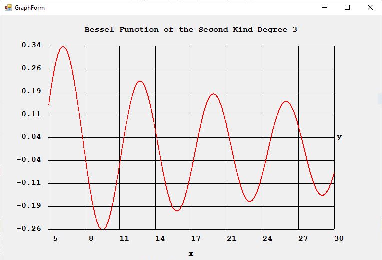 Bessel Functions of the First and Second Kind – Numerical Explorations
